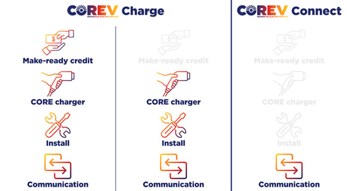 Residential EV Chargers - CORE