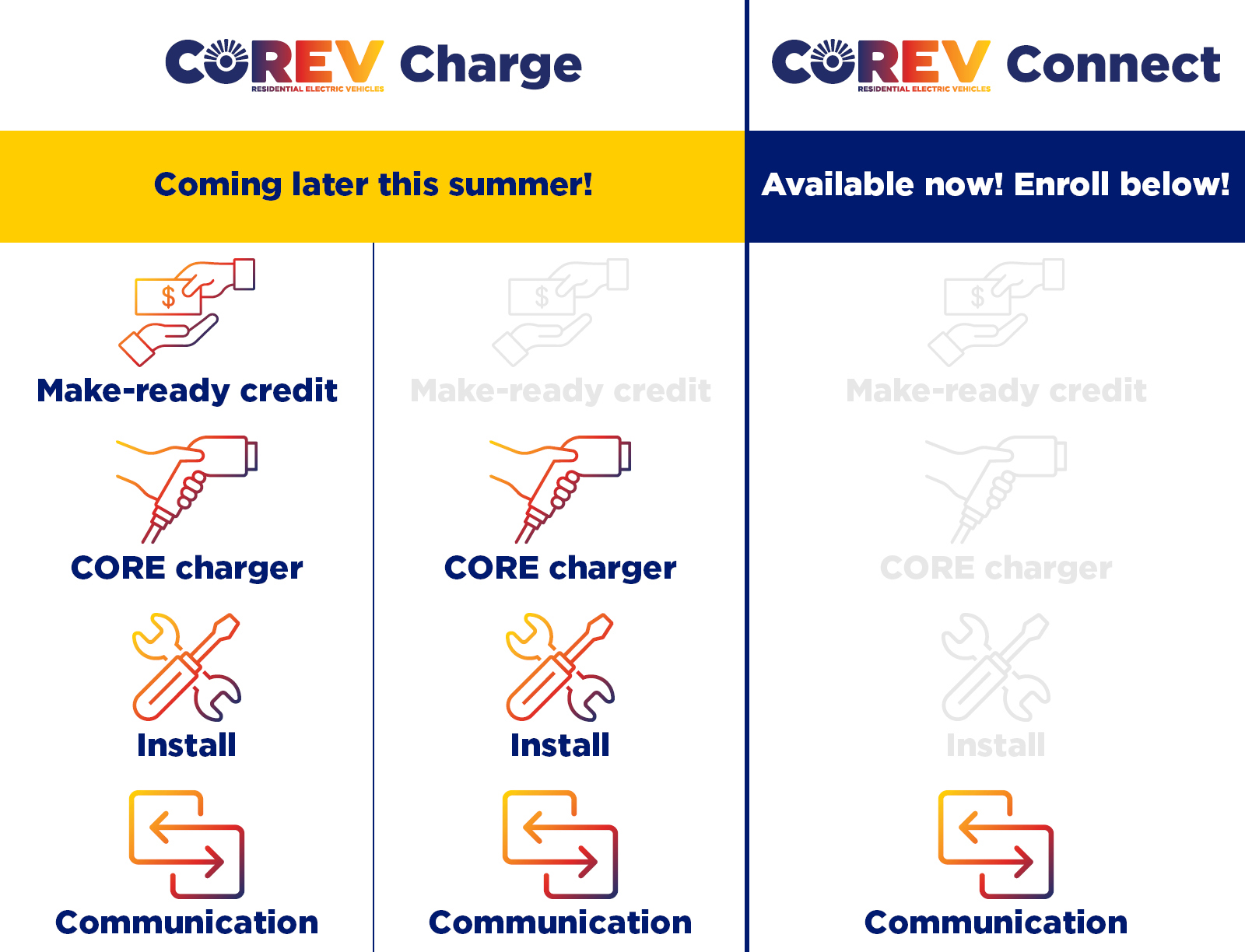 COREV: Residential EV Charging - CORE