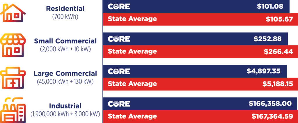 Rate Comparisons - CORE