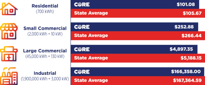 Rate Comparisons - CORE